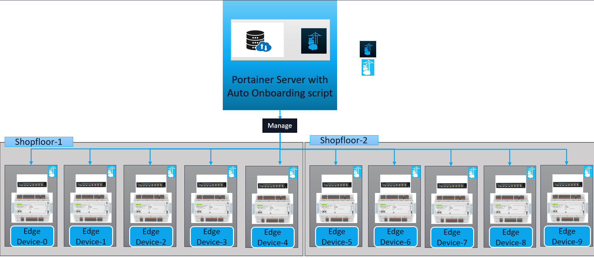 Codesys Plc Program Deployment Using Portainers Edge Configuration And Stacks 
